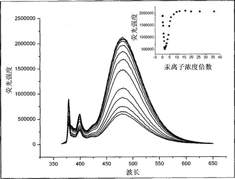 Application Of Neutral Anion Fluorescent Chemical Sensor Eureka Patsnap