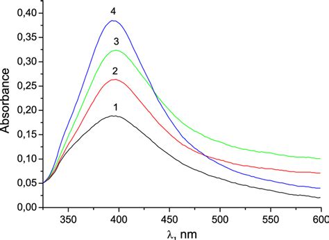 Uvvis Absorption Spectra Of The Aqueous Ag Colloid Solution At