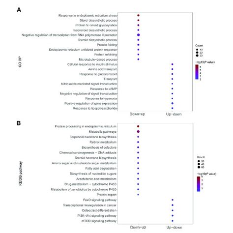 Expression Trend Analysis A The Results Of Expression Trend Analysis