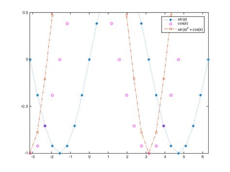 Intro To Matlab Unit 4 Plots