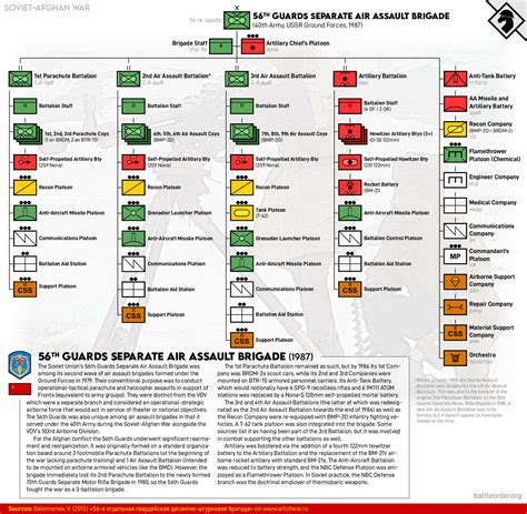 Cold War Soviet Order Of Battle Graphics