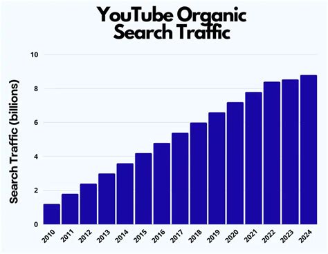 Youtube Statistics 2026
