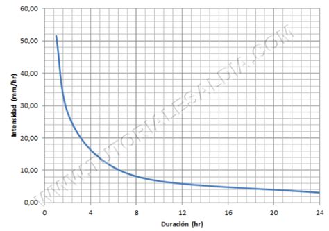 Creando Curvas De Intensidad Duración Frecuencia Tutoriales Al Día