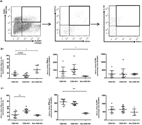 Flow Cytometry Analysis Of Live Endocervical Myeloid Hla Dr Cd11c Download Scientific