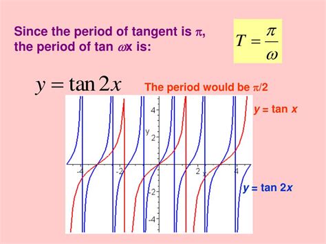 Ppt Graphs Of Other Trig Functions Powerpoint Presentation Free