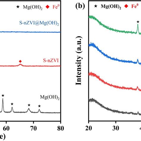 Xrd Patterns Of A Mgoh2 S Nzvi S Nzvi Mgoh2 Sfe Molar