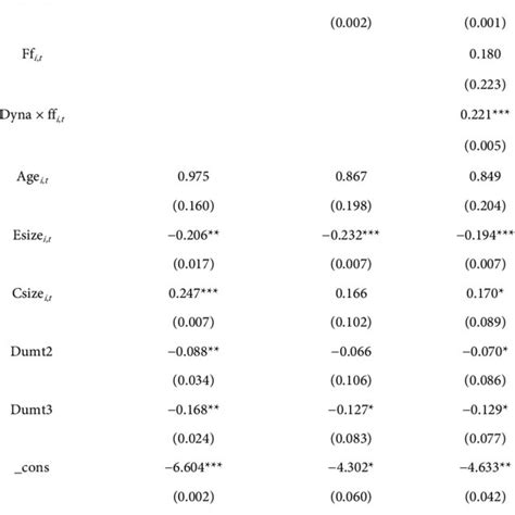 The Regression Analysis Of Variables Download Table