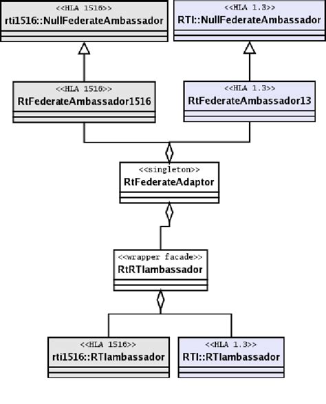 Rti Adaptation Layer Class Diagram Download High Quality Scientific Diagram
