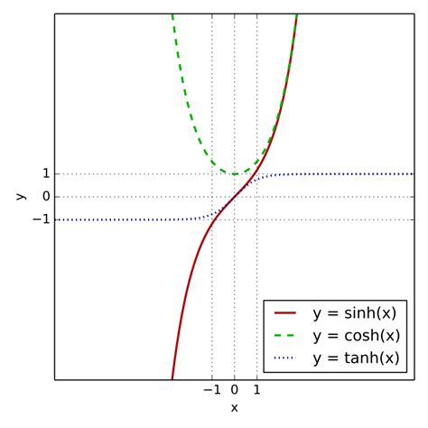 Hyperbolic Functions Wikipedia