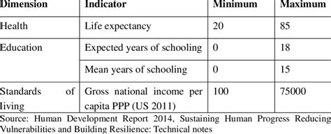 Calculation Methodology Of Hdi Download Table