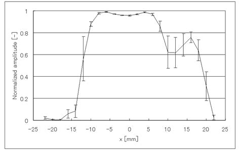 Spatial Distribution Of Measured Radiation Pressure Download
