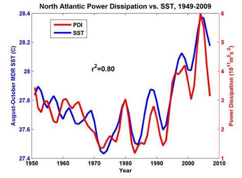 Papers Data And Graphics Pertaining To Tropical Cyclone Trends And