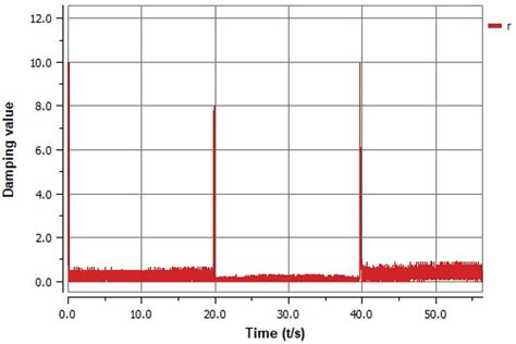 Variable Damping Injection Value Download Scientific Diagram