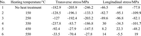 Stress Test Data Of The Heat Treatment Plates Download Scientific Diagram
