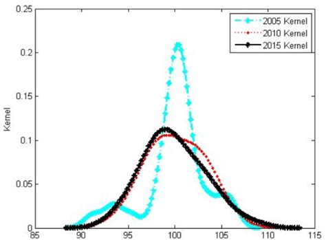 ．kernel Density Estimation Diagram For The Dynamic Evolution Of The Download Scientific Diagram