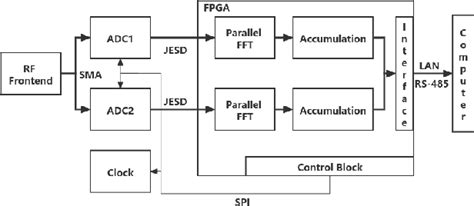 Test Of An Intermediate Frequency Module For Hyperspectral Microwave