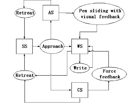 State Transfer Graph Of Interaction State Download Scientific Diagram
