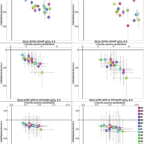 The Difference Between Historical And Projected Future Climate