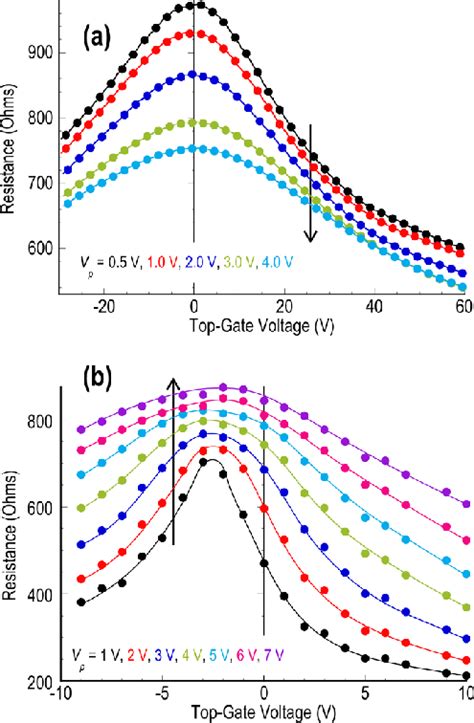 A Variation Of Resistance As A Function Of Gate Voltage Determined