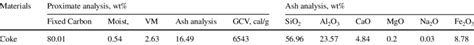 Proximate And Ash Analysis Of Coke Download Scientific Diagram
