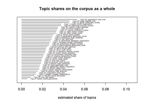 Automated Content Analysis With R