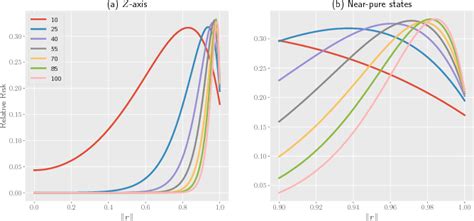 Figure 2 From Maximum Likelihood Quantum State Tomography Is Inadmissible Semantic Scholar
