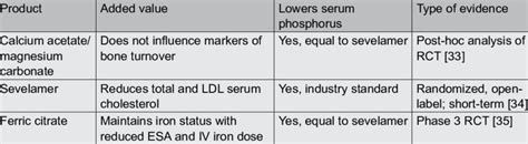 Phosphate Binders With Added Value Download Table