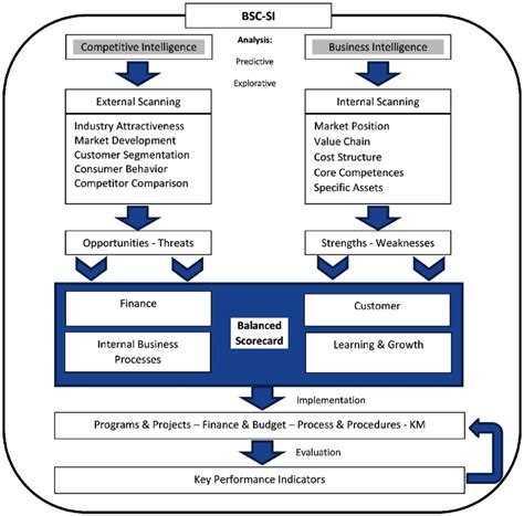 Bsc Si Framework The Integration Of Strategic Intelligence With