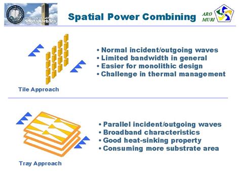 aro muri kband spatial power combiner using active