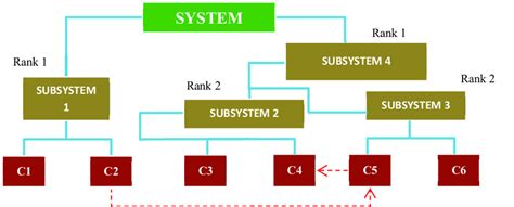 Hierarchical Structure Of Engineering Systems Download Scientific Diagram