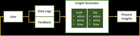 Conceptual Framework For Feedback Driven Insight Generation Download Scientific Diagram