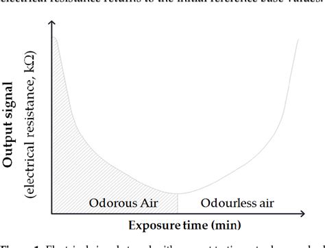 Figure 1 From Instrumental Odour Monitoring System Classification