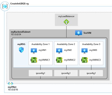 M04 Unit 4 Create And Configure An Azure Load Balancer Azure Advanced Networking