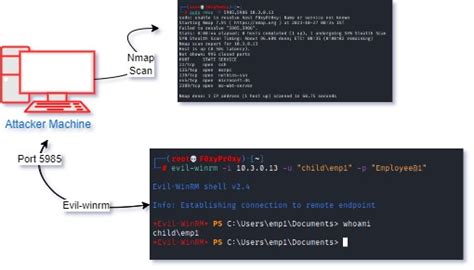 A Unified Purple Teaming Approach On Winrm Investigation And Detection
