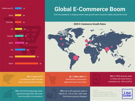 Global E Commerce Boom Lisa Goller Marketing Strategy Content Project Management