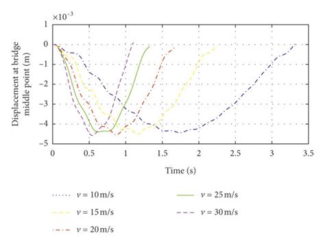 Dynamic Response Of Bridge At The Middle Span Download Scientific