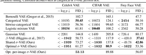 Table 3 From Simple And Effective Vae Training With Calibrated Decoders