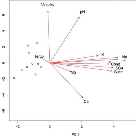 Principal Component 1 Stream Width Conductivity Specifically
