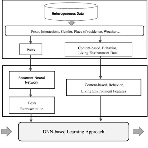 Overview Of The Proposed Deep Learning Based Depression Detection For Download Scientific