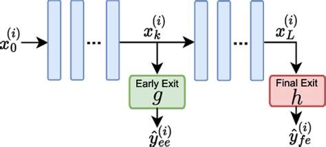 Dataset Pruning Using Early Exit Networks Acm Transactions On