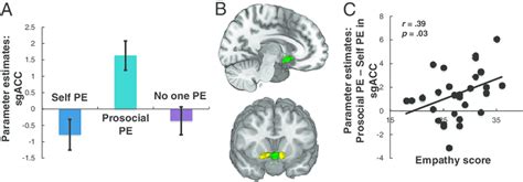 Fmri Data Distinct Coding Of Prosocial Prediction Errors A