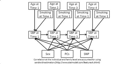Full Sem Model Diagram Illustrating The Full Sem Model And All Direct Download Scientific