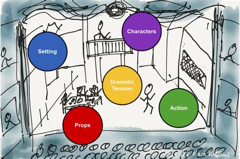 Saving The Experience With Drama 2 — Mapping Out The Drama By Mark