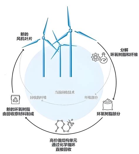退役风电叶片破碎机如何减容资源化风电叶片百科众安环保