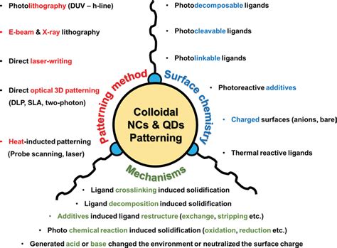 Of Components And Strategies For Direct Optical Patterning Download Scientific Diagram