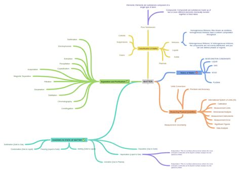 Matter Filtration Precision And Accuracy Coggle Diagram