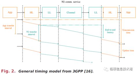 论文推荐 关于6g无线通信时延问题的新观点 知乎