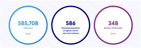 Using Data To Reduce Gun Violence In Baltimore National League Of Cities