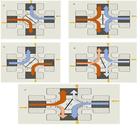 Design And Experimental Tests Of A Four Way Valve With The Determination Of Flow Characteristics