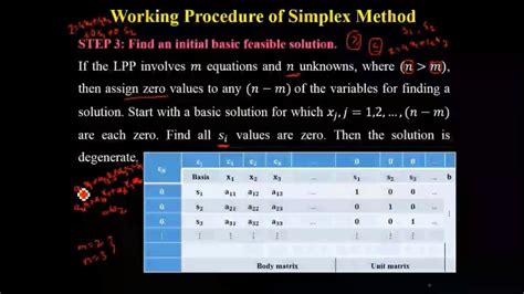 Linear Programming Problem Simplex Method Part 3 Algorithm